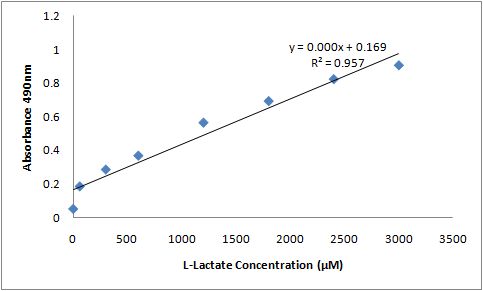 L-Lactate Assay Kit I - Research Laboratory Supplies – Abisara